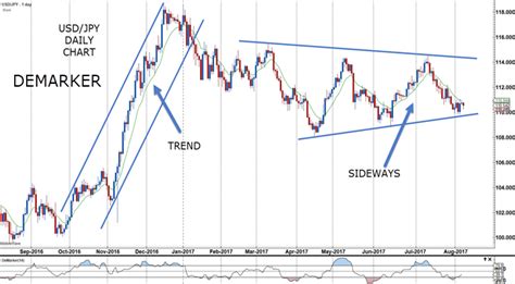 indicator toolbox demarker indicator fx trader s edge elliott