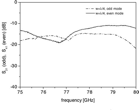Figure 4 From Compact Multiple Crossovers In Millimeter Wave Circuits Semantic Scholar
