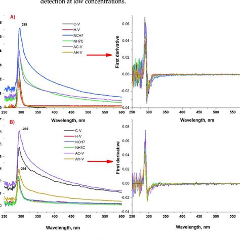 Zero Order And First Derivative Uv Vis Spectrum Of Peptide Derivatives Download Scientific