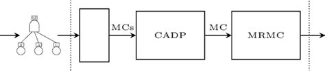 Tool Chain For Rewriting And Model Checking Dynamic Fault Trees Download Scientific Diagram