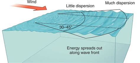 How To Read A Surf Forecast How Period Affects Wave Size Surf With Amigas