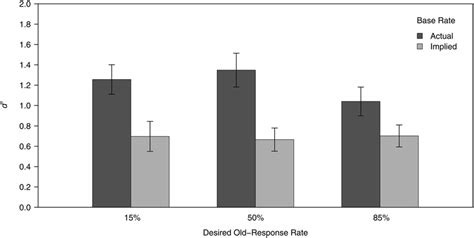 recognition memory performance as a function of base rate procedure and