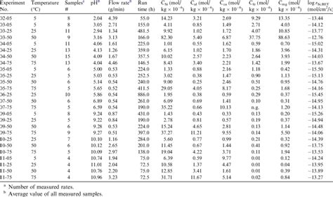 Experimental Results Of Stapafell Crystalline Basalt Dissolution Download Scientific Diagram
