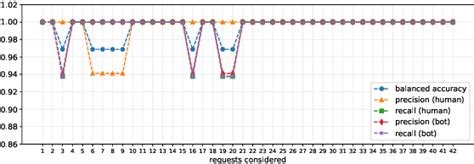Figure 1 From Web Bot Detection Evasion Using Deep Reinforcement