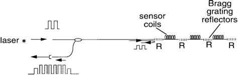 Serially Multiplexed Interferometric Sensors Based On In Fiber Grating Download Scientific