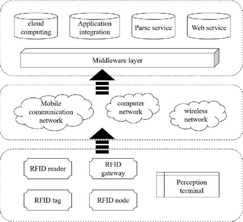 Iot Security Hierarchy Model Of Intelligent Refrigerator Control System