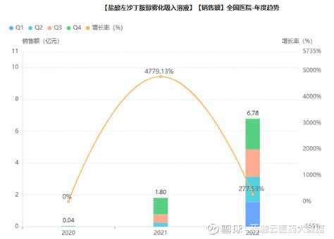 科伦拿下6 8亿“黑马”品种！吸入剂添新成员 8月3日，nmpa发布新一批药品批准证明文件送达信息，其中，湖南科伦的盐酸左沙丁胺醇雾化吸入溶液获批上市。不久前，科伦才 雪球