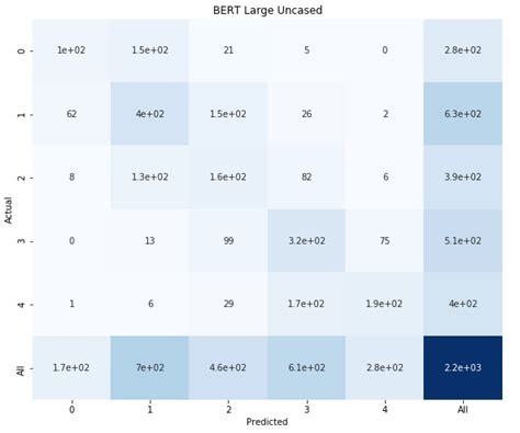Confusion Matrix For Bert Large On Sst 5 Test Set Root Nodes Download Scientific Diagram