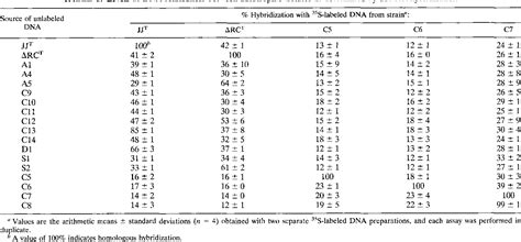 Table 1 From Phylogeny And Taxonomy Of Mesophilic Methanococcus Spp And Comparison Of Rrna Dna