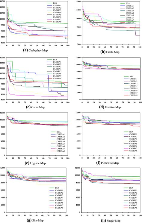 convergence curve of bsa and cmbsa using the chaotic maps a j for the