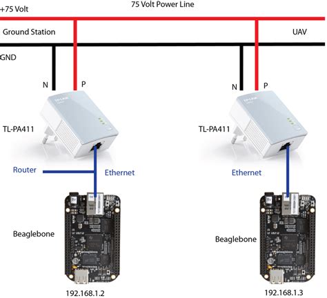 10 Ethernet Over Power Line Setup Two TL PA411 Is Connected To The 75 Download Scientific