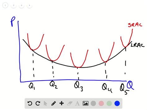 solved what shape of a long run average cost curve illustrates