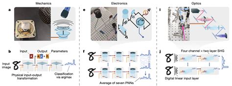 Cornell And Ntt Researchers Introduces Deep Physical Neural Networks To