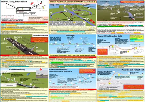 Private Pilot Visualized Flight Training Maneuvers