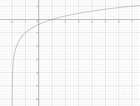 Asymptotes Of Logarithmic Graphs Expii