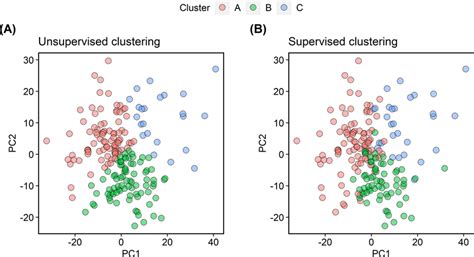 Pca Plots Displaying The Results Of The Cluster Analyses Subjects Were Download Scientific