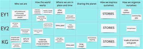 Creating Your First Programme Of Inquiry Poi