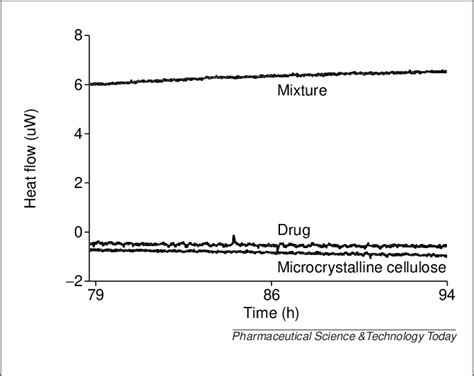 Figure 1 From Application Of Isothermal Microcalorimetry In Solid State Drug Development