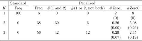 Table 3 From Penalized Model Based Clustering With Application To