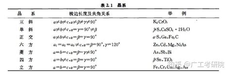 【知识要点】23广工《835材料科学基础》考研知识：固体结构—空间点阵和晶胞，赶紧码住！ 知乎