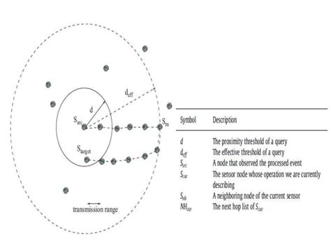 detecting proximity events in sensor networks ppt