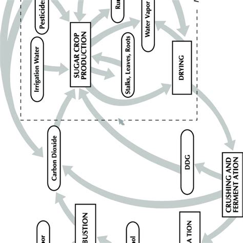 3 Hybrid Lca Diagram For Ethanol Production For Sugar Crops In The