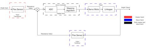 How To Control A Servo Motor With Potentiometer Using Pid General Guidance Arduino Forum