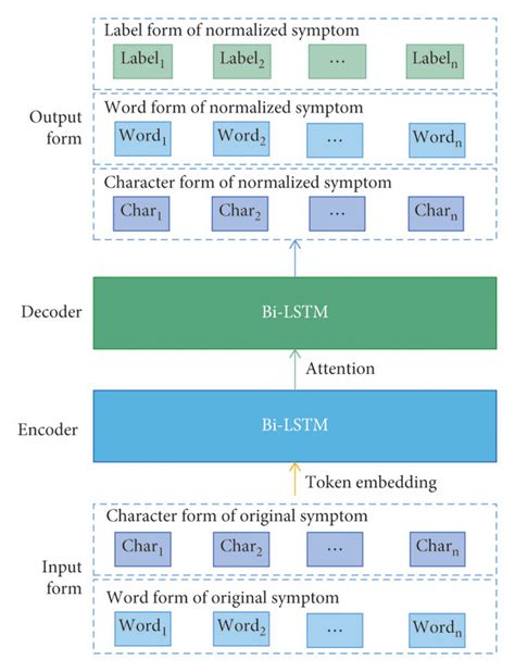 Examples Of The A Encoder Decoder And B Encoder Classification Models Download Scientific