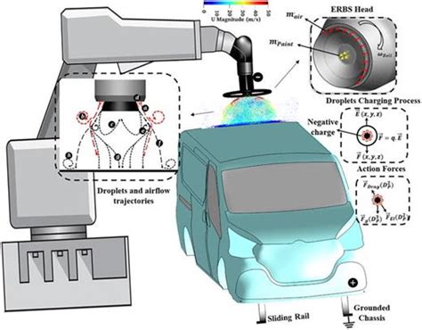 Review Of Coating And Curing Processes Evaluation In Automotive Industry Physics Of Fluids