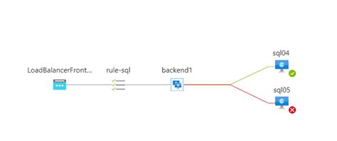 SQL Server Configure An Azure Load Balancer For A SQL Server Always On AG In Azure Virtual