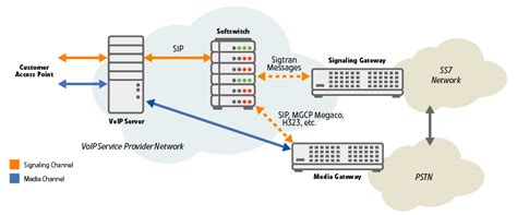 Securing Voip Devices