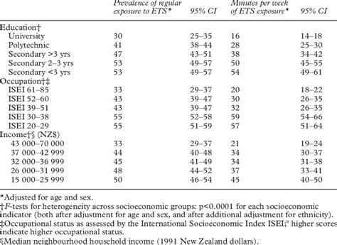 Associations Of Environmental Tobacco Smoke Exposure With Indicators Of