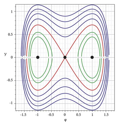 Phase Portrait For The Hamiltonian System 29 In The Phase Plane φy