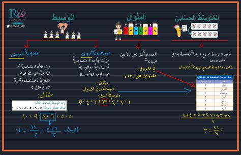 ملخص الفصل السابع الإحصاء والاحتمال رياضيات خامس ابتدائي أ شريفة