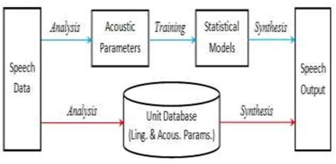 Figure 1 From Overview Of Hidden Markov Model For Test To Speech Synthesis Methods Semantic