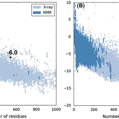 Colour Online Z Score Plot For Homology Model A And X Ray Structure Download Scientific