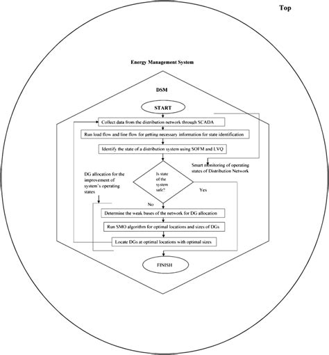 Use Of Proposed Methodology In Dsm Download Scientific Diagram
