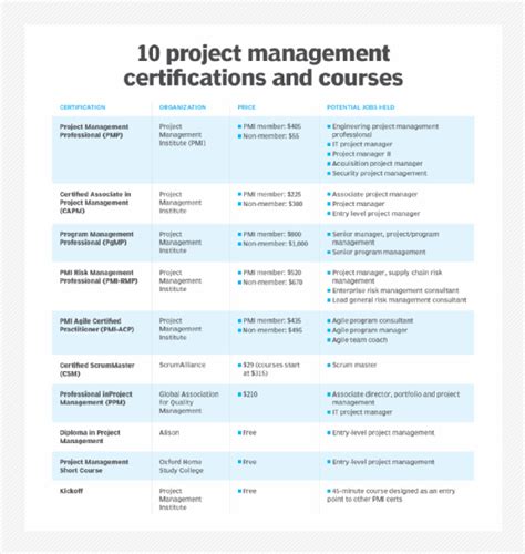 10 Top Project Management Courses And Certifications For 2021