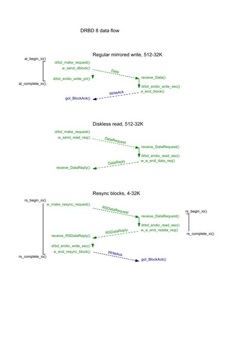 Data Flows That Relate Some Functions And Write Packets — The Linux Kernel Documentation