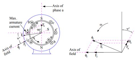 Armature Reaction In Alternator Or Synchronous Machine Electrical Concepts