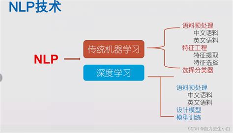 自然语言处理 nlp nlp自然语言处理 csdn博客