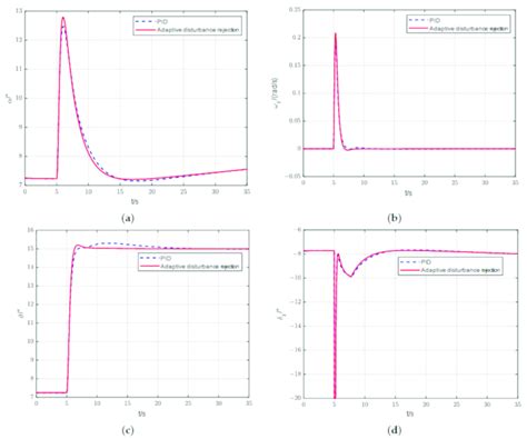 Simulation Results Of Uav Adaptive Disturbance Rejection Control In