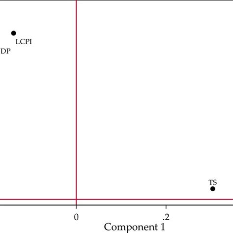 Principal Component Loading Diagram Download Scientific Diagram