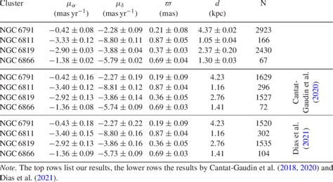 The Median Proper Motion Components And Parallaxesdistances Of The