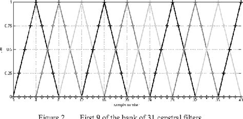 Figure 1 From Fpga Implementation Of Feature Extraction Algorithm For Speaker Verification