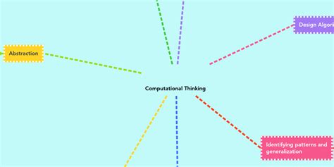 Computational Thinking Mindmeister Mind Map
