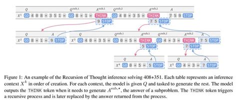 Recursion Of Thought A Divide And Conquer Approach To Multi Context Reasoning With Language