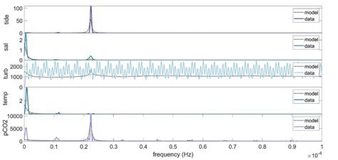 Autopower Spectral Densities From The Vector Autoregression Model And
