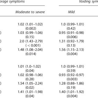 MVA And UVA Logistic Regression Analyses OR 95 CI P Value Among Download Scientific