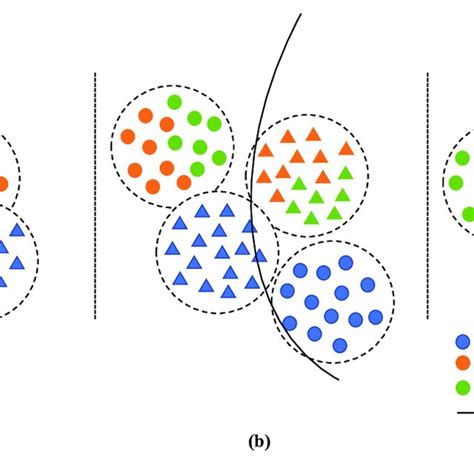 Illustration Of Domain Adaptation Method A Source And Target Samples